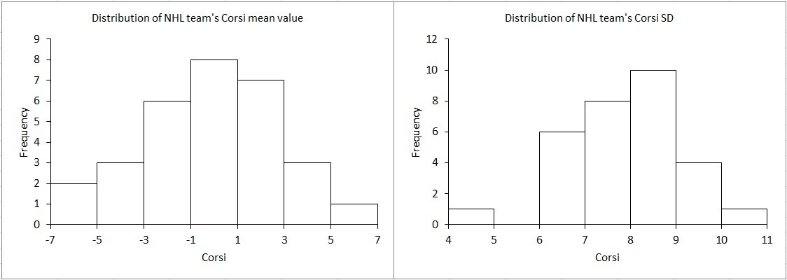 Consistency in the NHL: How much does consistency vary in the NHL ...