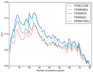 Adjusted Possession Measures | Hockey Graphs