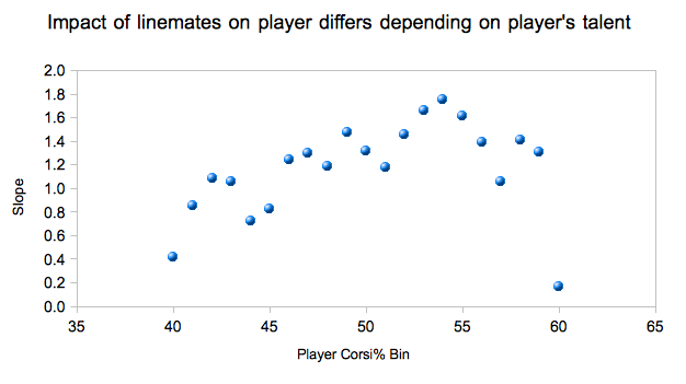 Why linemate and competition metrics may not be as simple as we think ...