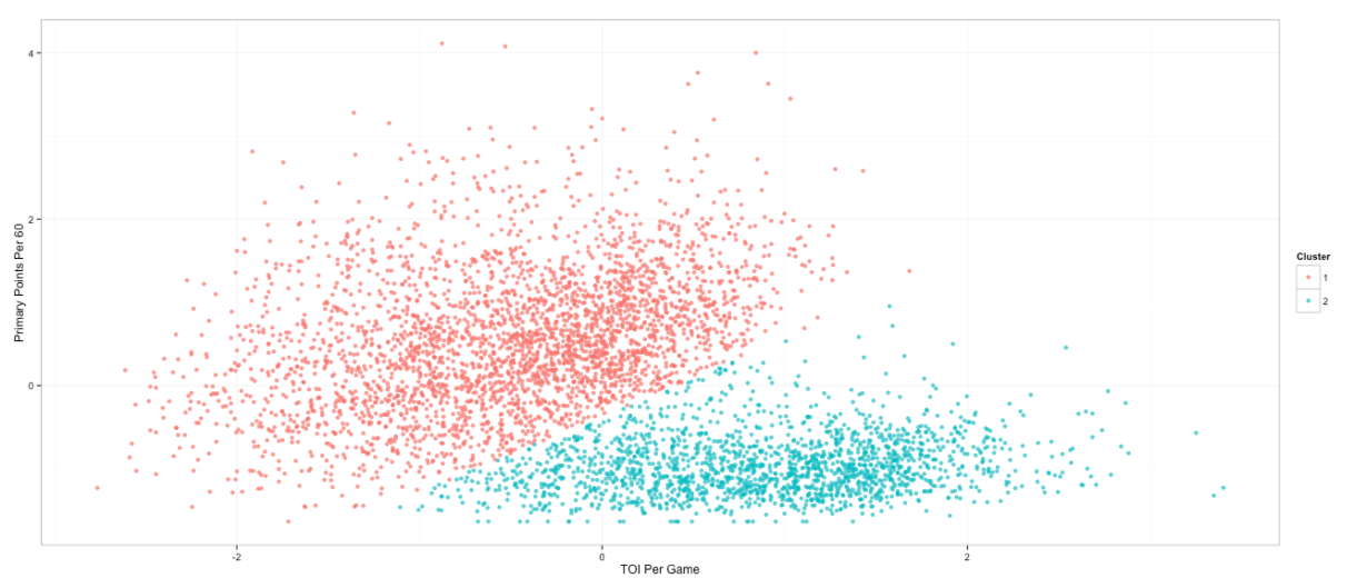 Using Cluster Analysis To Identify Player Position | Hockey Graphs