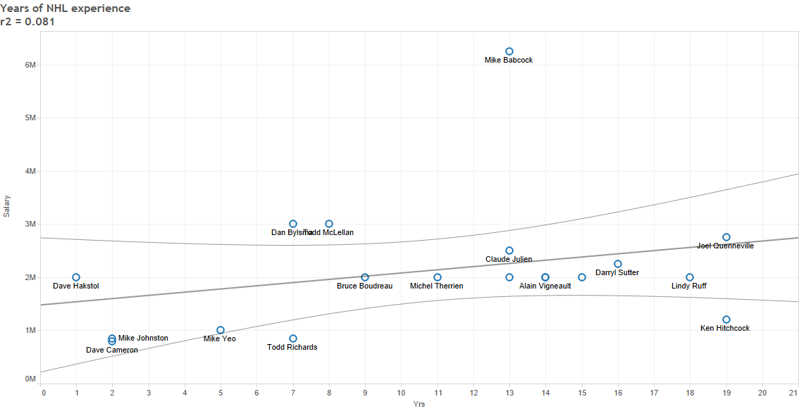 What determines coach salaries? A look at NHL bench bosses | Hockey Graphs