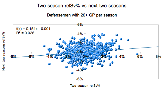 Shot quality and save percentage revisited, again… | Hockey Graphs