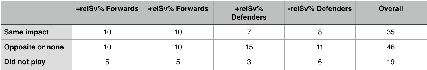 Shot quality and save percentage revisited, again… | Hockey Graphs