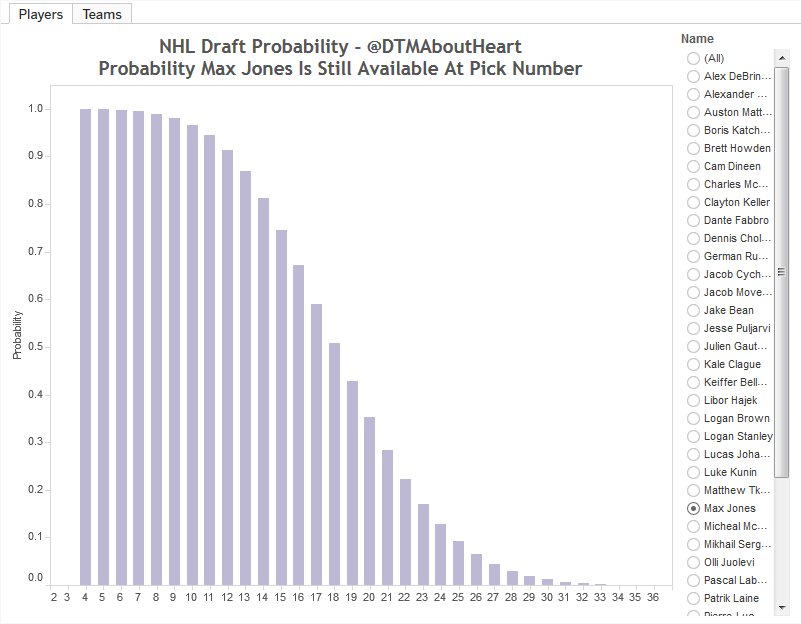 NHL Draft Probability Tool | Hockey Graphs