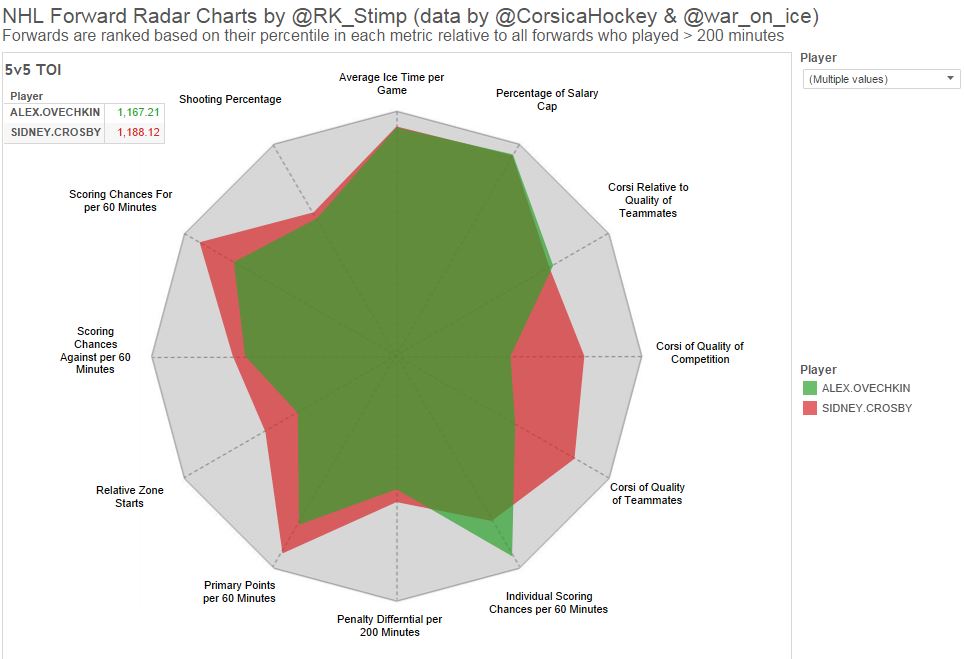 Introducing Player Radar Charts | Hockey Graphs