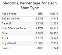 Weighted Shot Rates Based on the Passing Project | Hockey Graphs