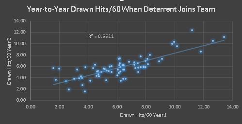 Why Deterrents Are Irrelevant | Hockey Graphs