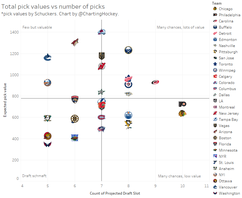 Eye on the Entry Draft: Which teams are set for future success ...