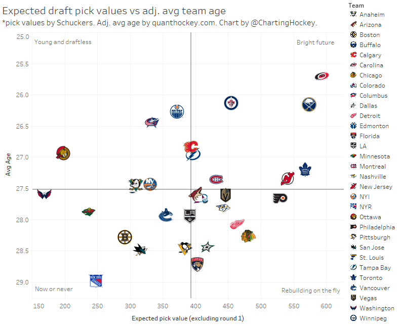 Eye on the Entry Draft: Which teams are set for future success ...