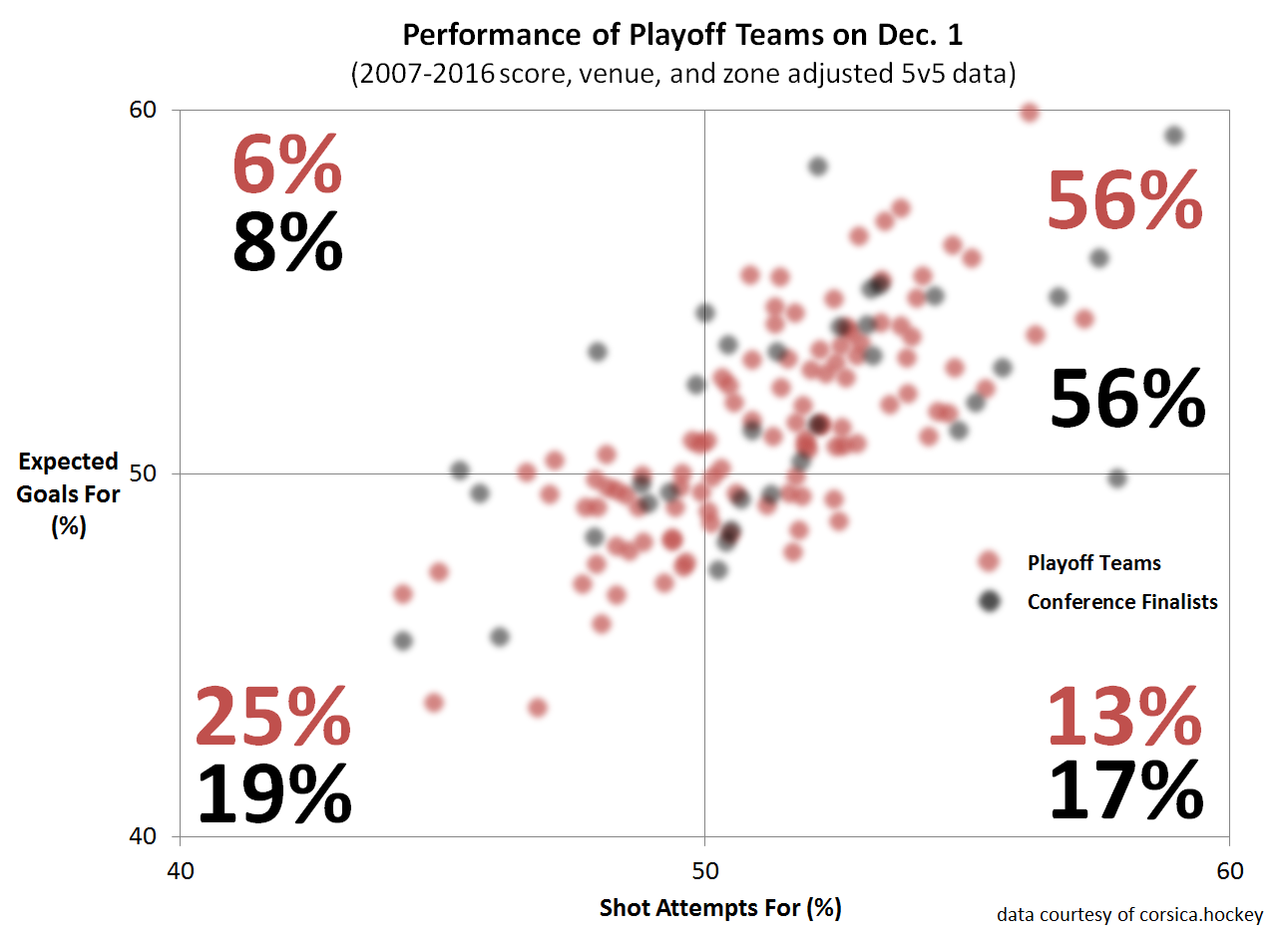How does performance as of Dec. 1 relate to making the playoffs ...