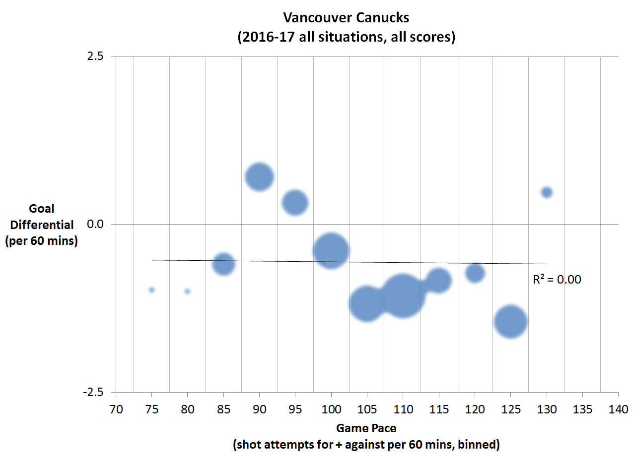 Friday Quick Graphs: The Dangers of Binning Data | Hockey Graphs
