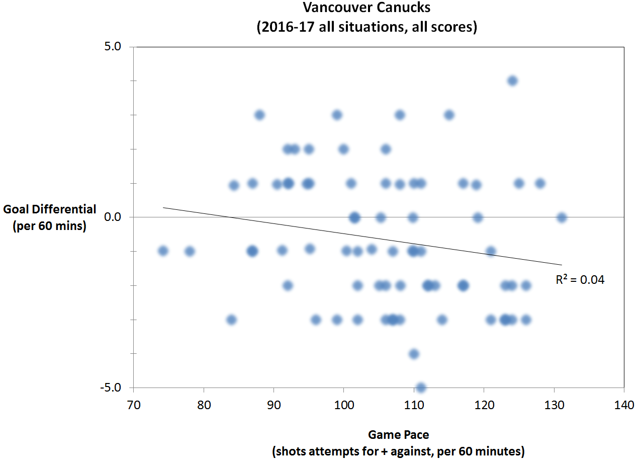 Friday Quick Graphs: The Dangers of Binning Data | Hockey Graphs