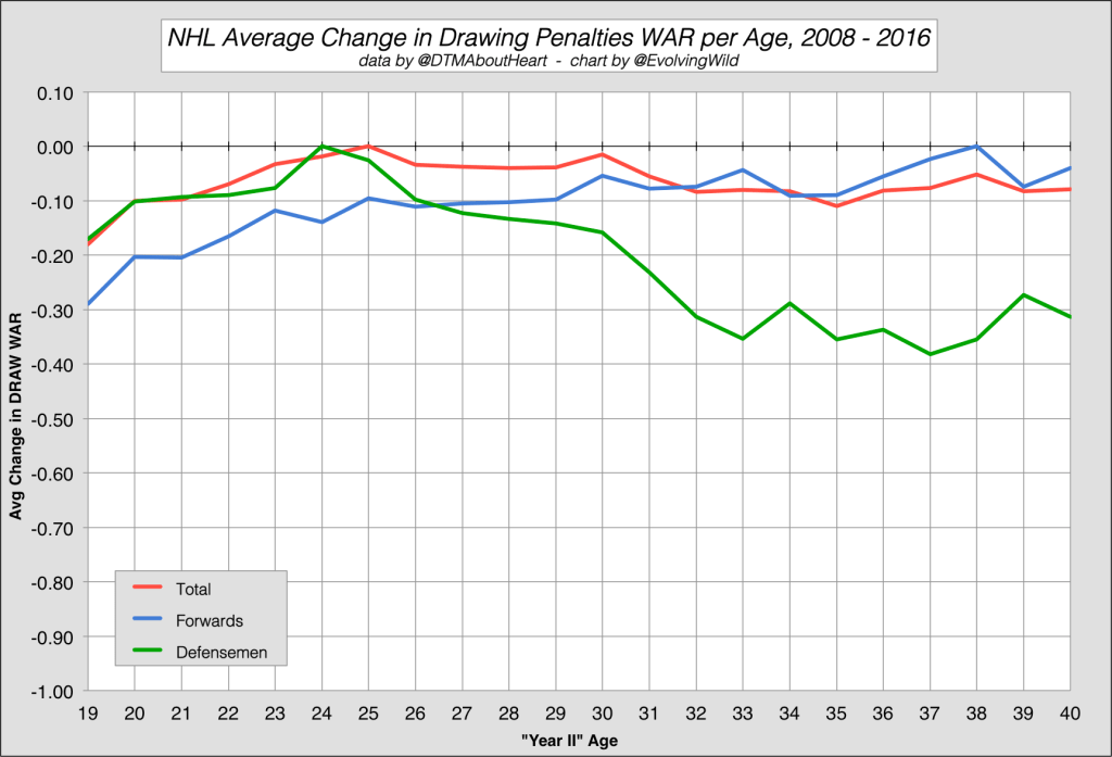 A New Look at Aging Curves for NHL Skaters (part 1) | Hockey Graphs