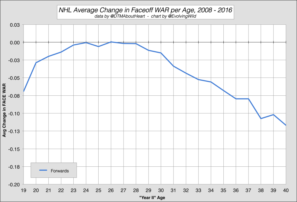 A New Look at Aging Curves for NHL Skaters (part 1) | Hockey Graphs