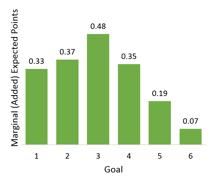 Friday Quick Graphs: Points Per Goal | Hockey Graphs