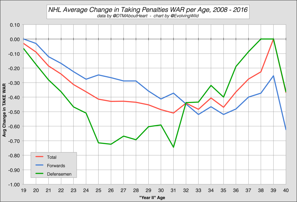 A New Look at Aging Curves for NHL Skaters (part 1) | Hockey Graphs
