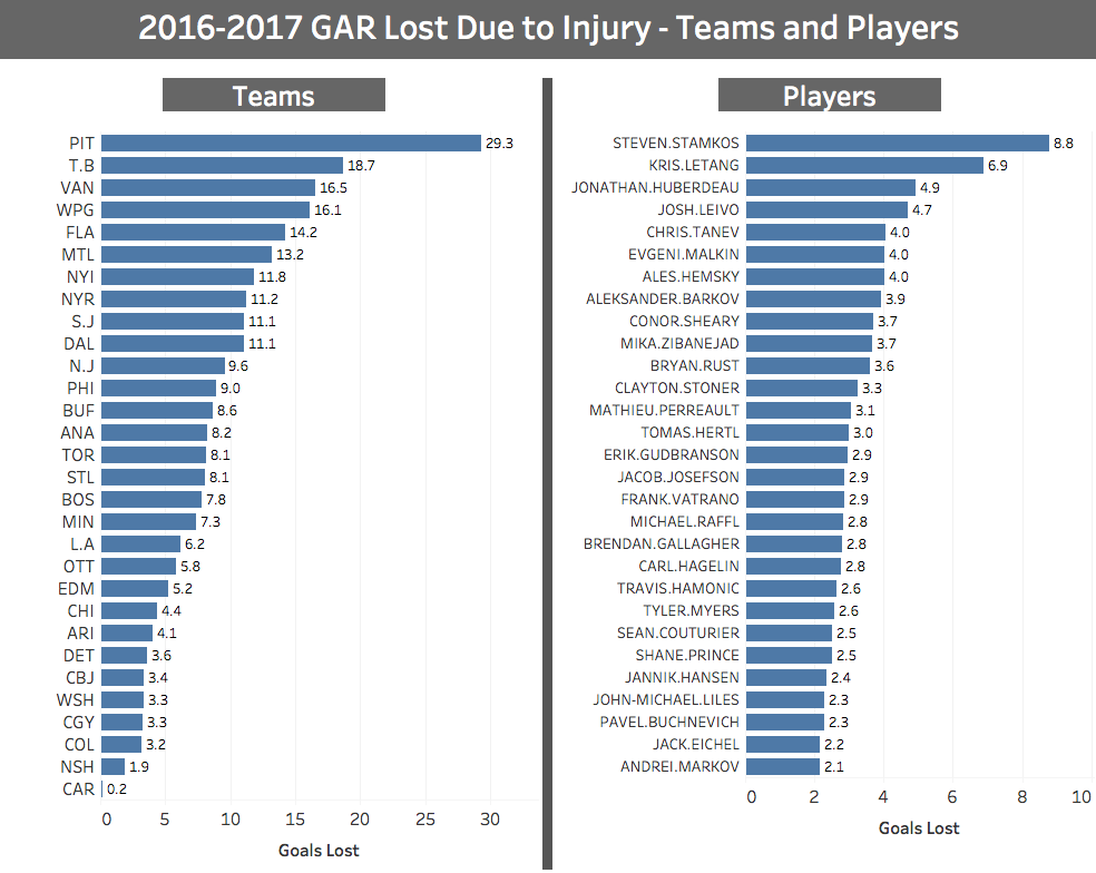 FQG: Using Goals Above Replacement to Measure Injury Impact | Hockey Graphs