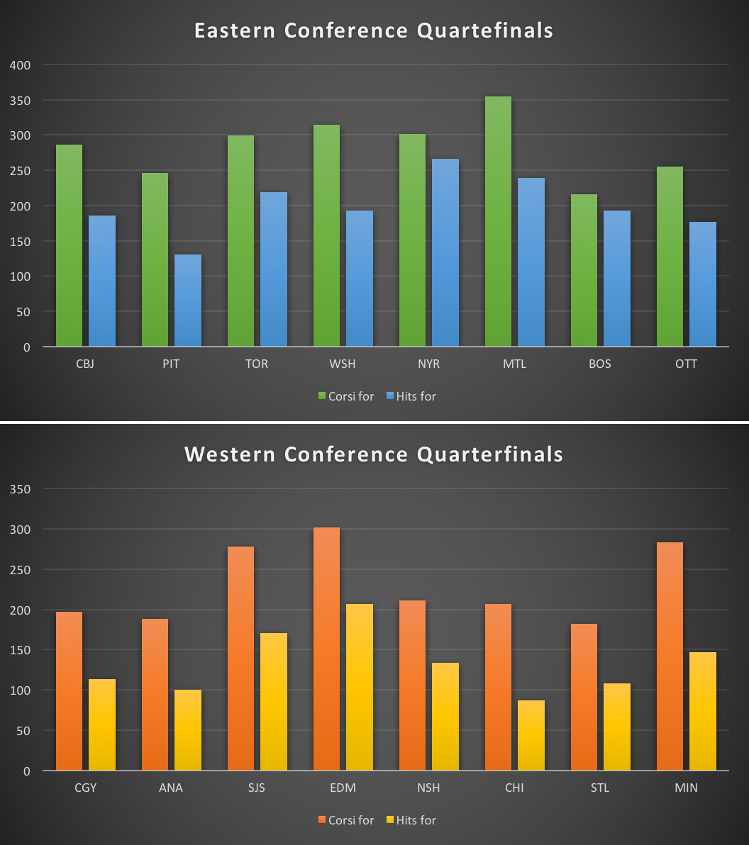 How Indicative are hits in the 2017 Stanley Cup Playoffs: Quarter ...