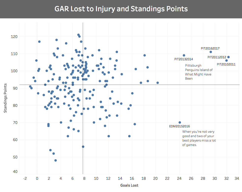 FQG: Using Goals Above Replacement to Measure Injury Impact | Hockey Graphs