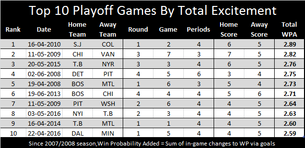 Measuring Playoff Excitement | Hockey Graphs