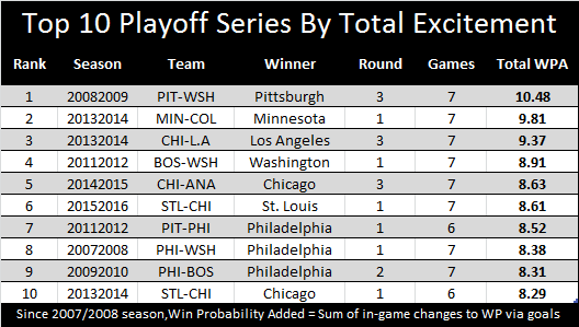Measuring Playoff Excitement | Hockey Graphs