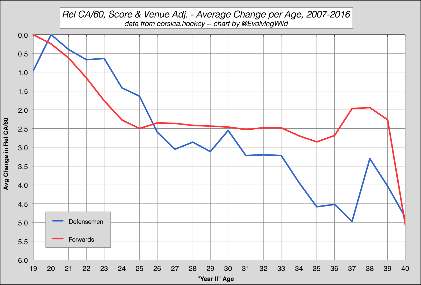 A New Look at Aging Curves for NHL Skaters (part 2) | Hockey Graphs