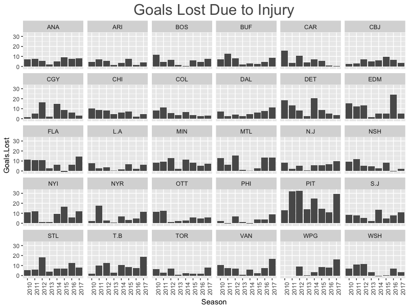 FQG: Using Goals Above Replacement to Measure Injury Impact | Hockey Graphs