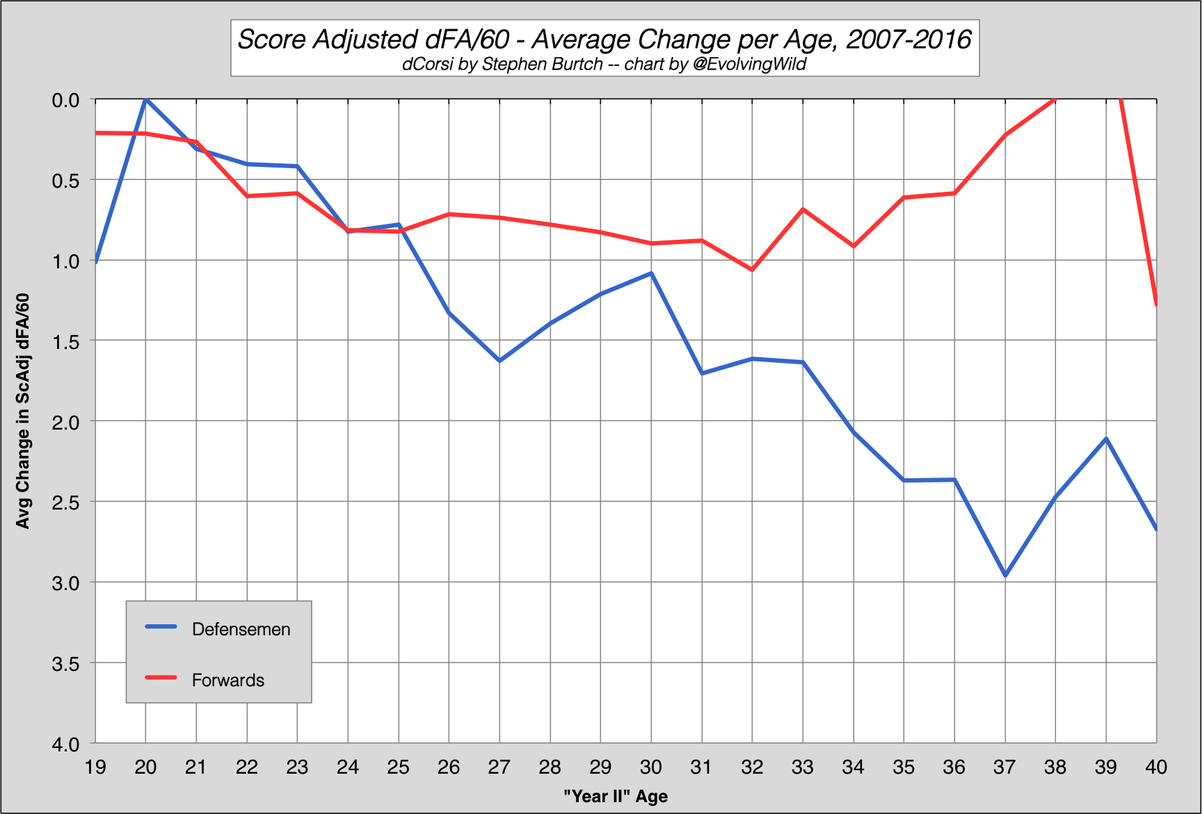 A New Look at Aging Curves for NHL Skaters (part 2) | Hockey Graphs