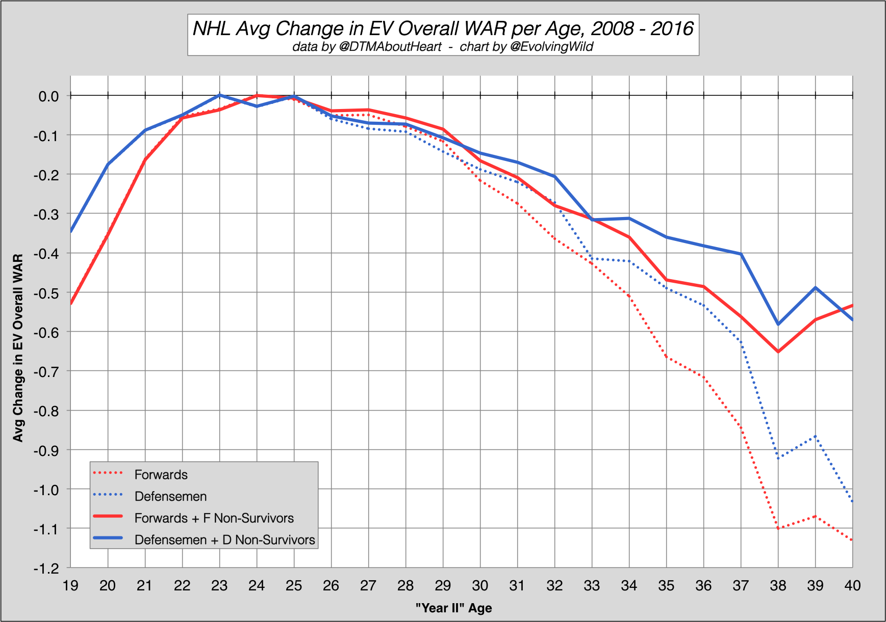 A New Look at Aging Curves for NHL Skaters (part 2) | Hockey Graphs