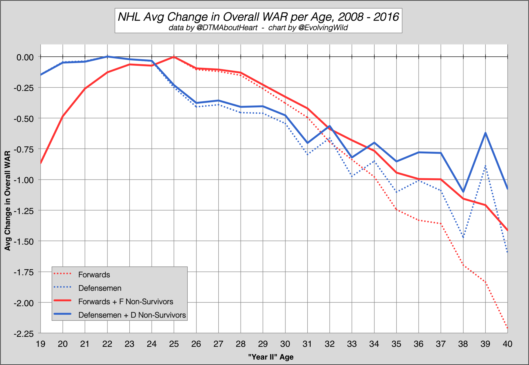 A New Look at Aging Curves for NHL Skaters (part 2) | Hockey Graphs