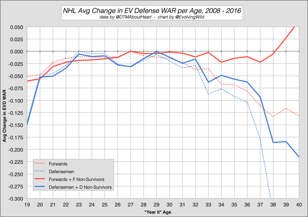 A New Look at Aging Curves for NHL Skaters (part 2) | Hockey Graphs