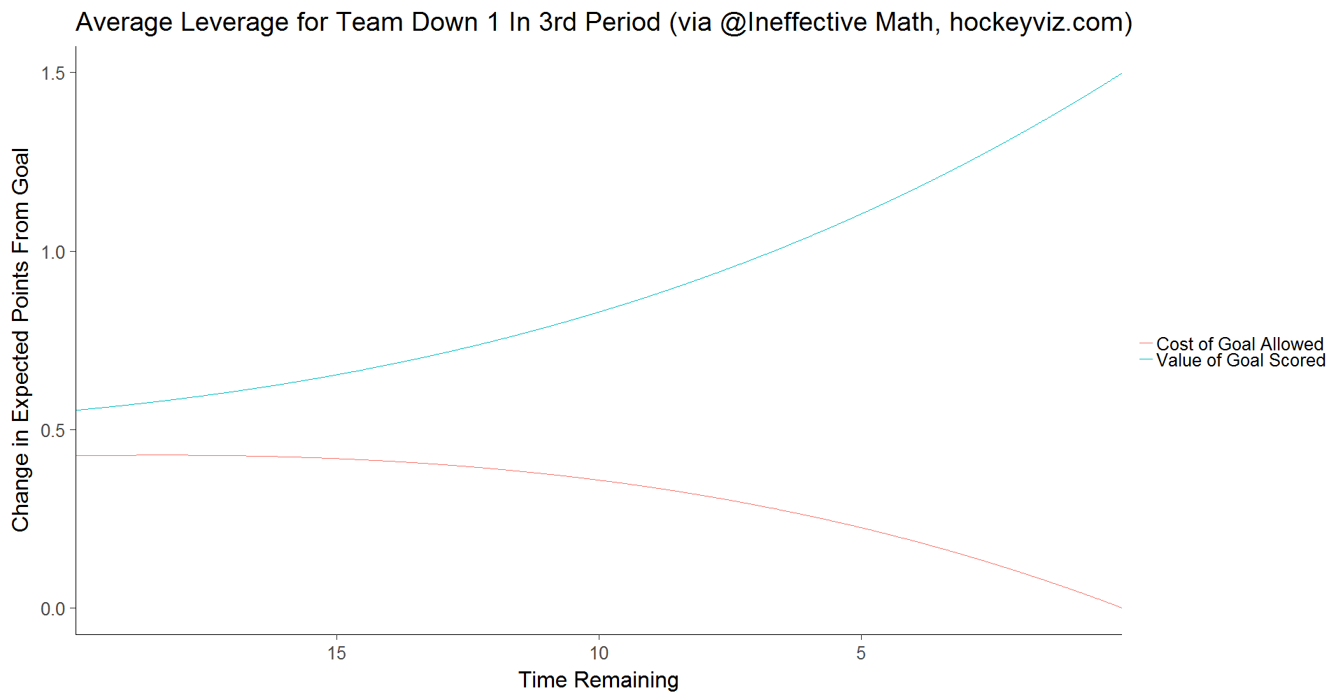 Should teams play with 4 forwards when they’re down late? | Hockey Graphs