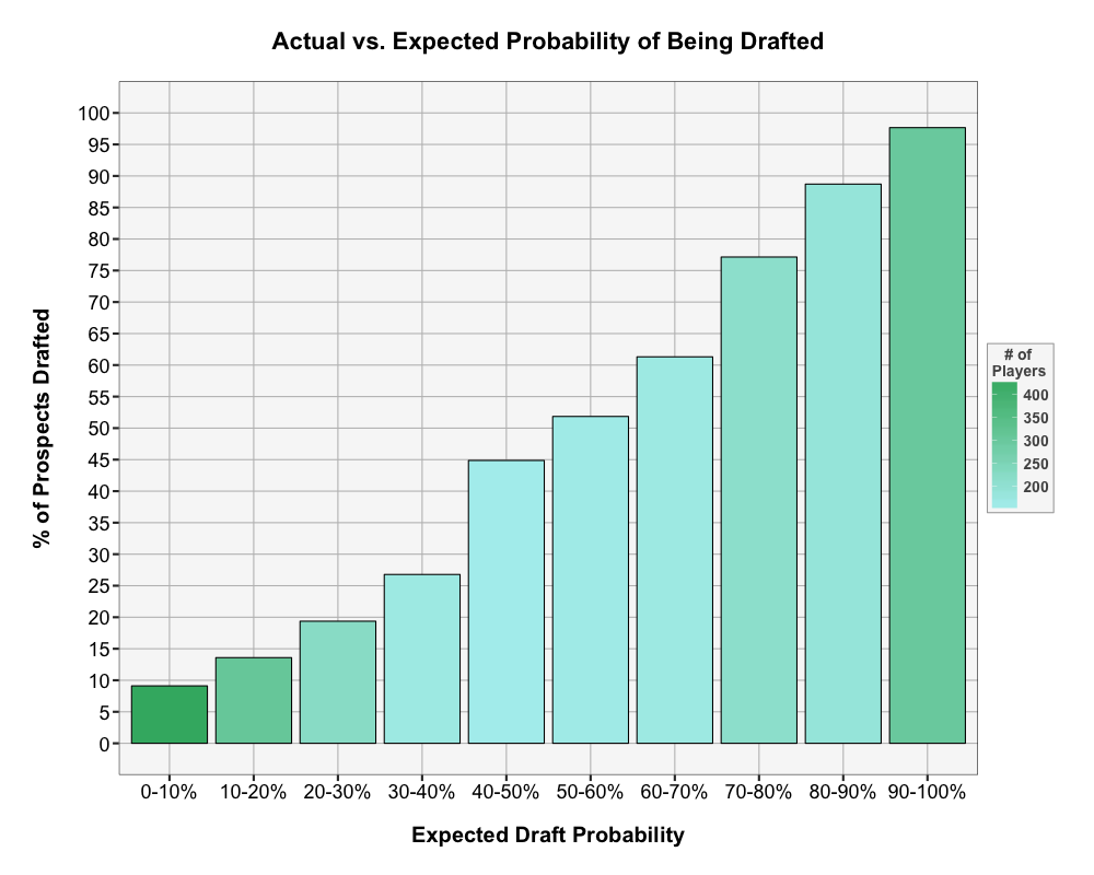 Who’s Getting Drafted This Year? | Hockey Graphs