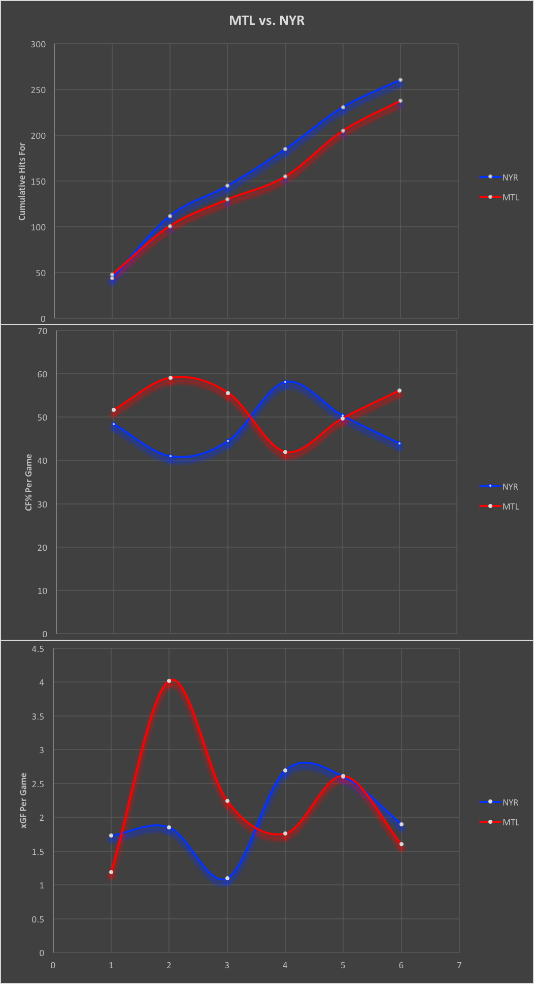 How Indicative are hits in the 2017 Stanley Cup Playoffs: Quarter ...