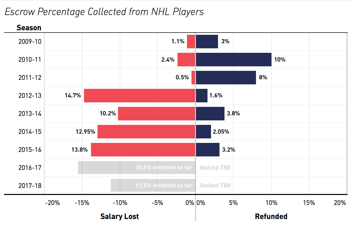 How Much Do NHL Players Really Make? | Hockey Graphs