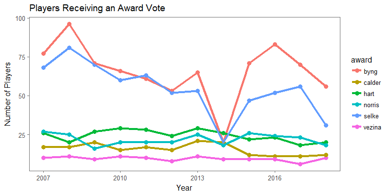 Public Ballots May Be Changing Award Voting Behavior | Hockey Graphs