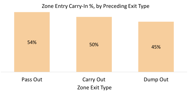 Exit Types Don’t Affect Entry Quality (Much) | Hockey Graphs