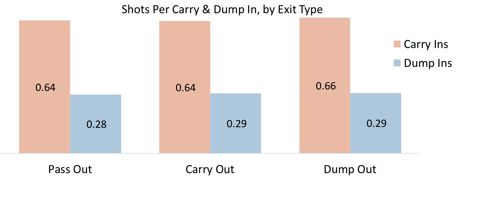 Exit Types Don’t Affect Entry Quality (Much) | Hockey Graphs