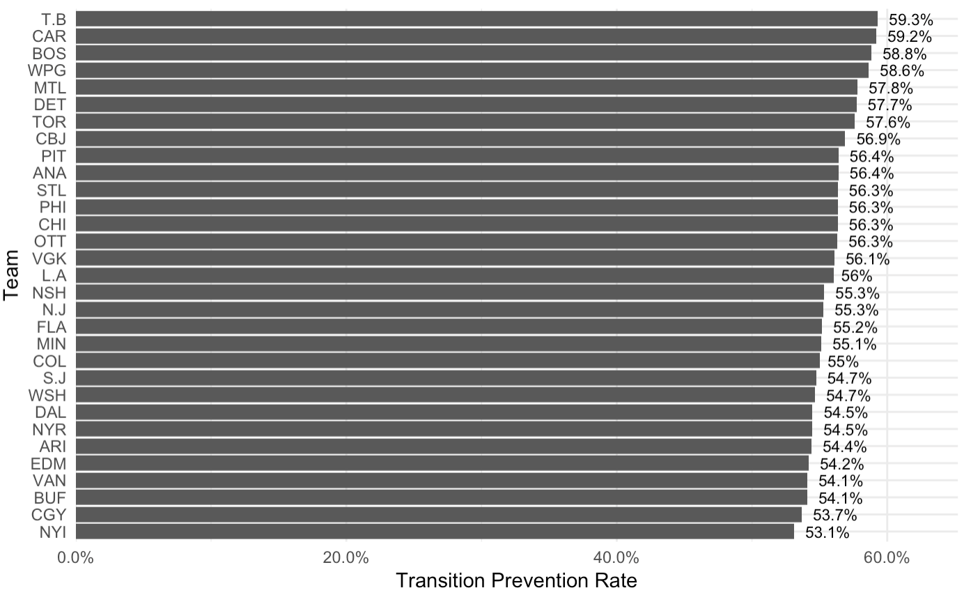 The Importance of Pressure for a Successful Forecheck | Hockey Graphs