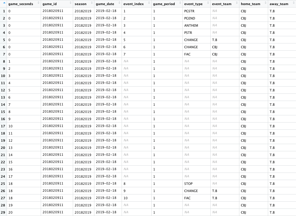 Combining Manually-Tracked Data with Play-by-Play Data | Hockey Graphs