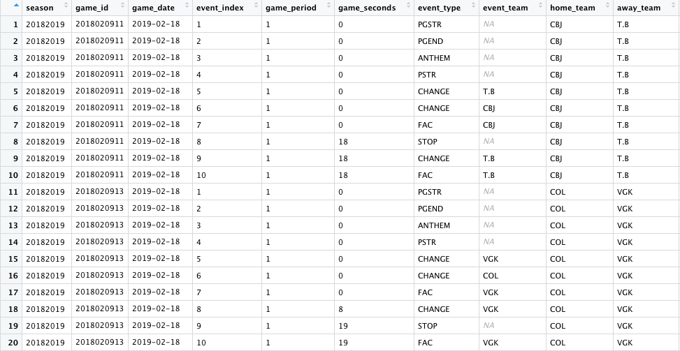 Combining Manually-Tracked Data with Play-by-Play Data | Hockey Graphs
