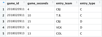 Combining Manually-Tracked Data with Play-by-Play Data | Hockey Graphs