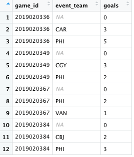 An Introduction to R With Hockey Data | Hockey Graphs