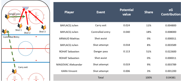 Using Sequences for Analysis: Expected Goals Contribution and more ...